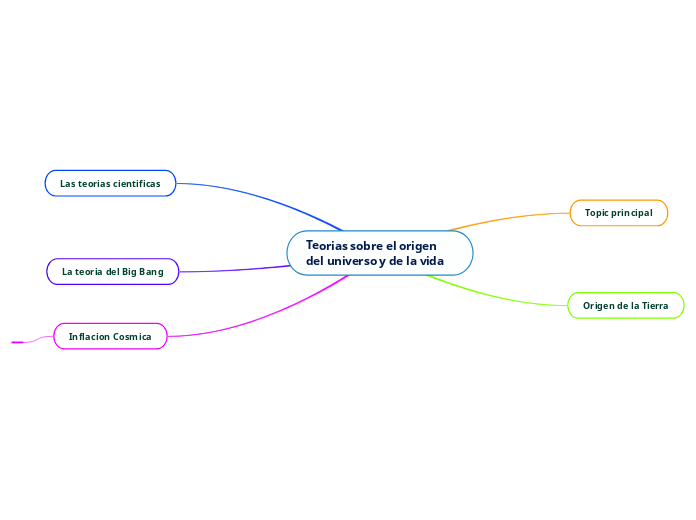 Teorias sobre el origen del universo y de ...- Mind Map